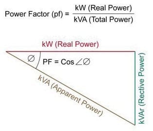 Understanding Power Factor & Its Impact on Industrial Utility Bills