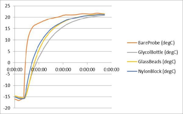 Comparison of Thermal Buffer Effectiveness