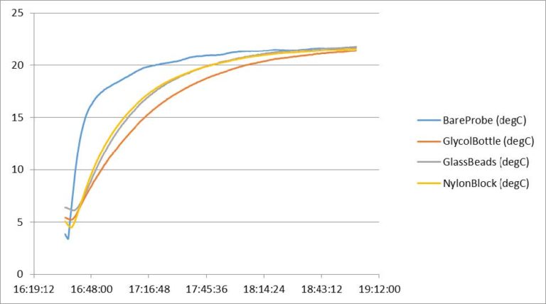 Comparison of Thermal Buffer Effectiveness