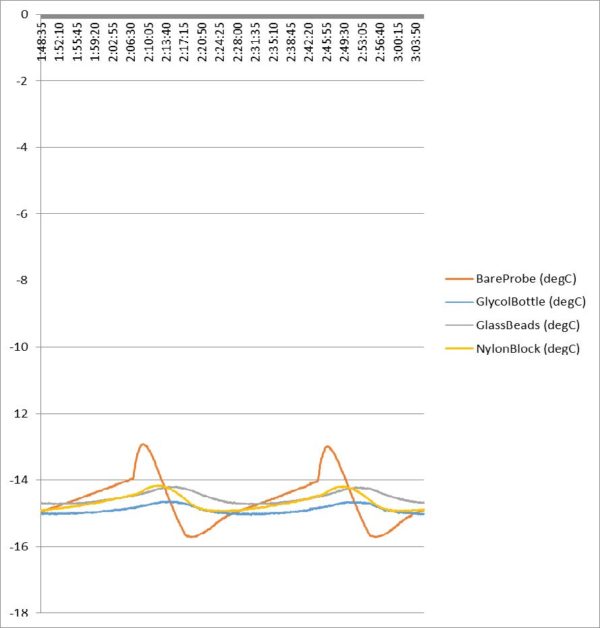 Comparison of Thermal Buffer Effectiveness